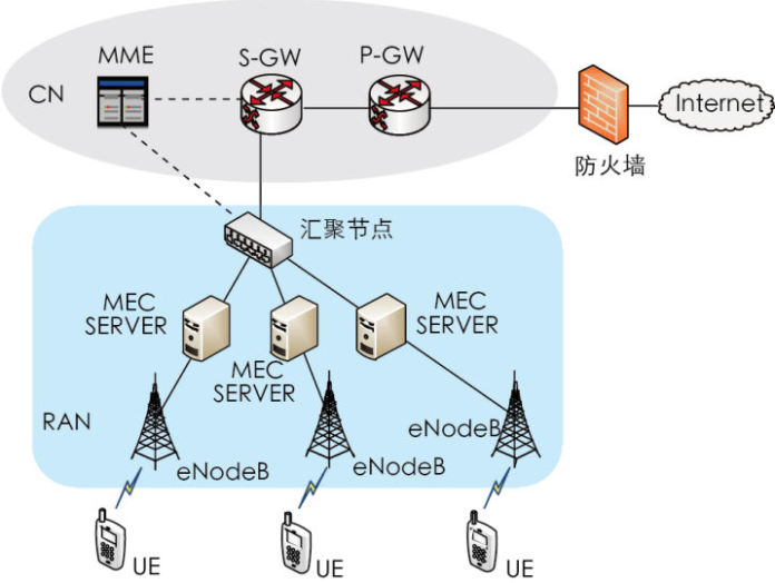 Talking about MEC Mobile Edge Computing - Hybrid Cloud Tech Talking about MEC Mobile Edge Computing - Hybrid Cloud Tech