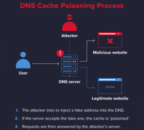 DNS Cache Poisoning Detection & Attacks Prevention - Hybrid Cloud Tech