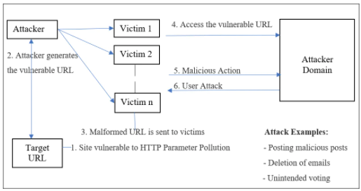 How to Prevent & Fix HTTP Parameter Pollution in Web Server, PHP, JAVA - Hybrid Cloud Tech