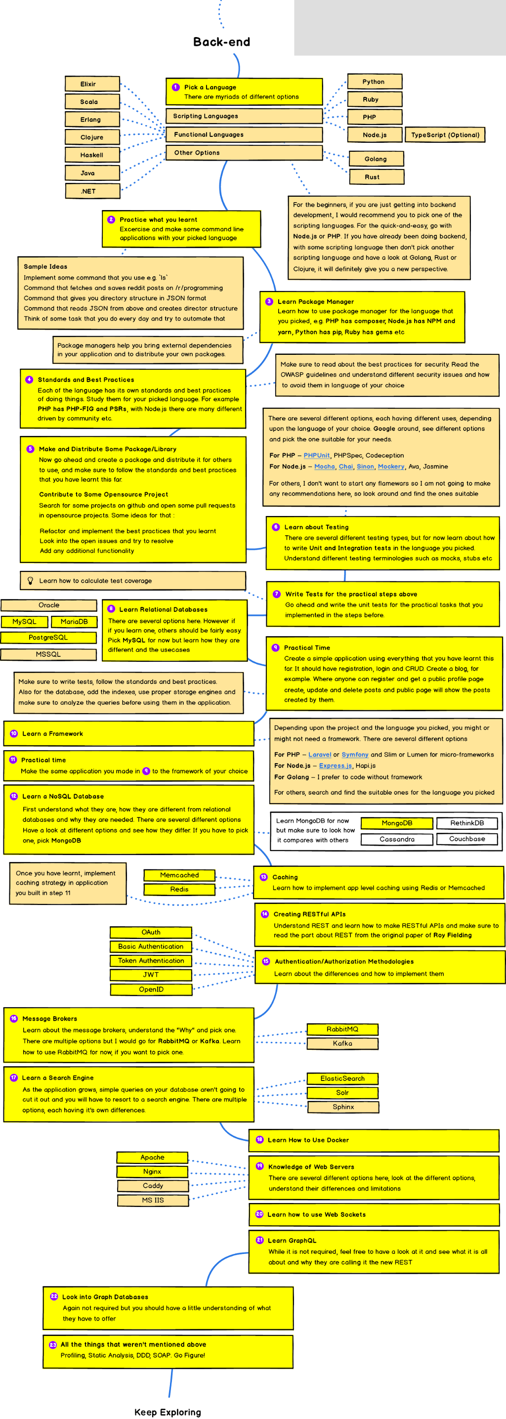 The Web Developer RoadMap for Basic Skills, Frond End & Back End ...