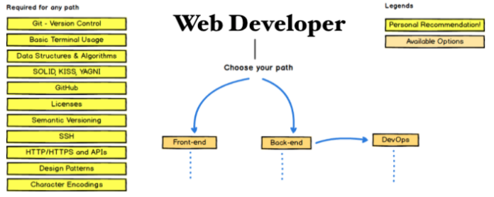 The Web Developer RoadMap for Basic Skills, Frond End & Back End ...