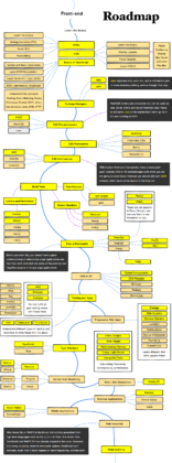 The Web Developer RoadMap for Basic Skills, Frond End & Back End ...