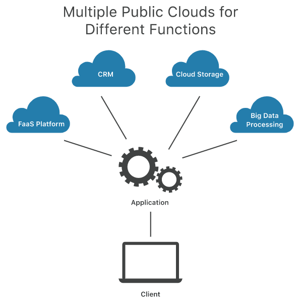 Multi-Cloud Definition | What is MultiCloud? A Review - Hybrid Cloud Tech