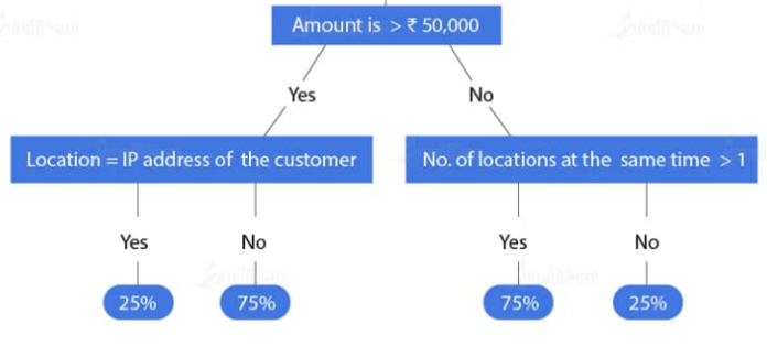 Fraud Detection Algorithms Using Machine Learning and AI - Hybrid Cloud Tech