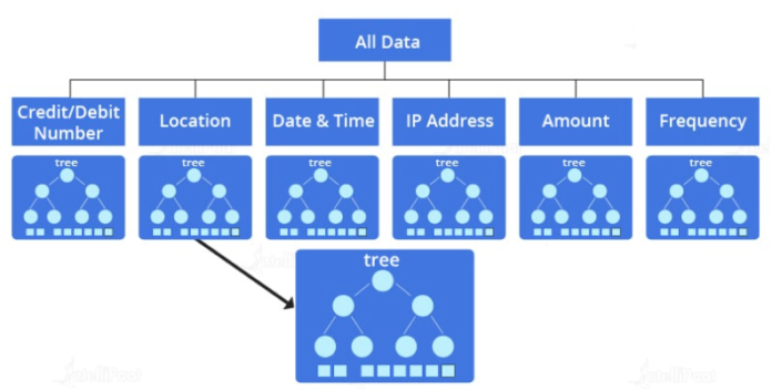 Fraud Detection Algorithms Using Machine Learning and AI - Hybrid Cloud ...