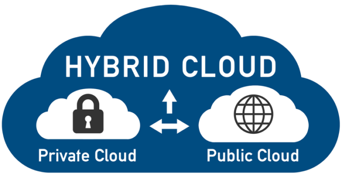 Hybrid Cloud Types, Storage, Examples and How it Works - Hybrid Cloud Tech